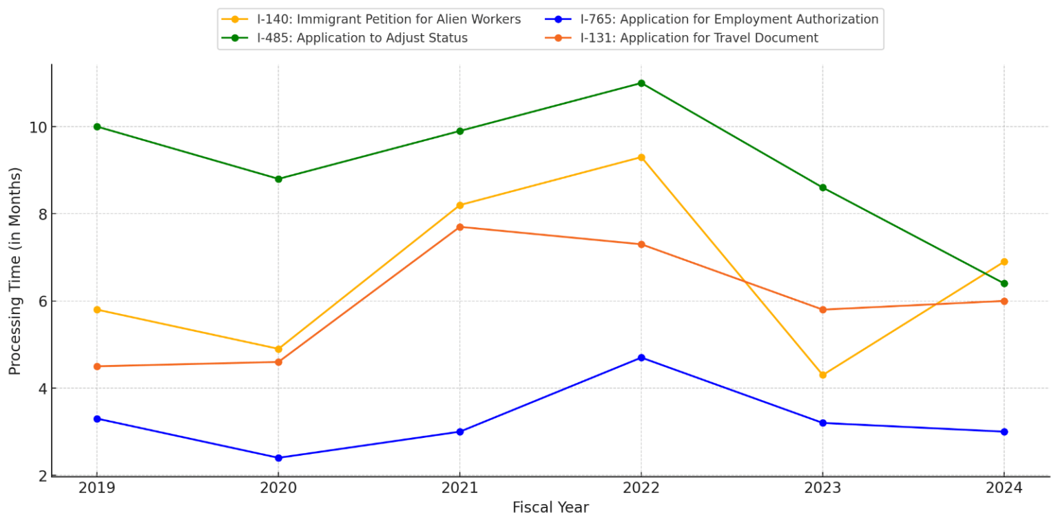 USCIS Processing Times Improve for Green Cards and Work Permits in 2024 ...